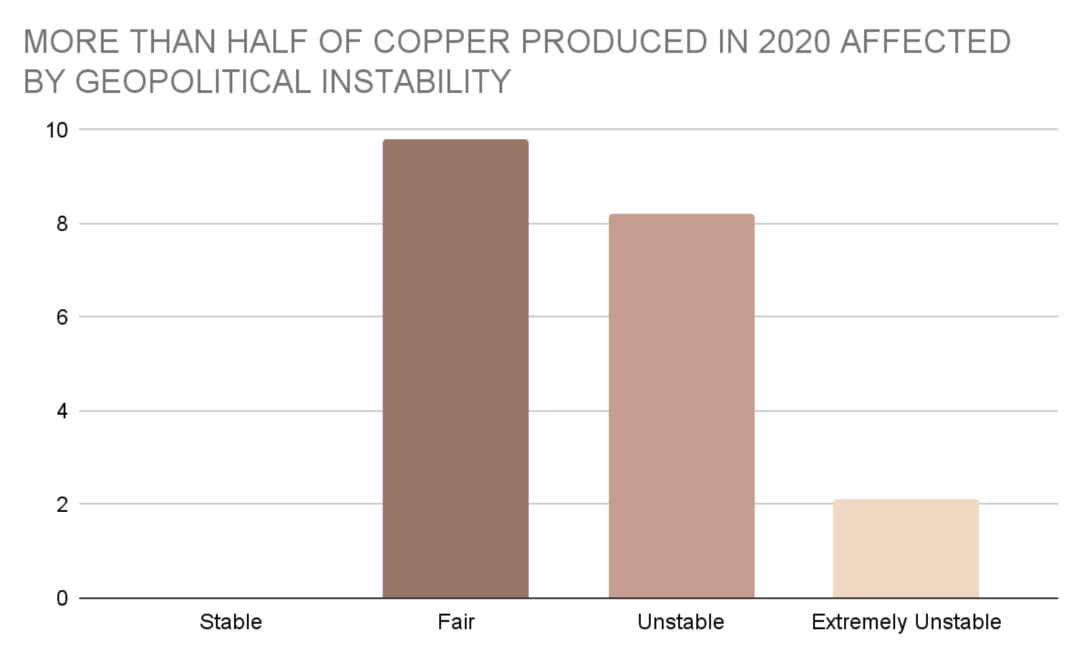 Copper shortage looms as demand surges - Core Group