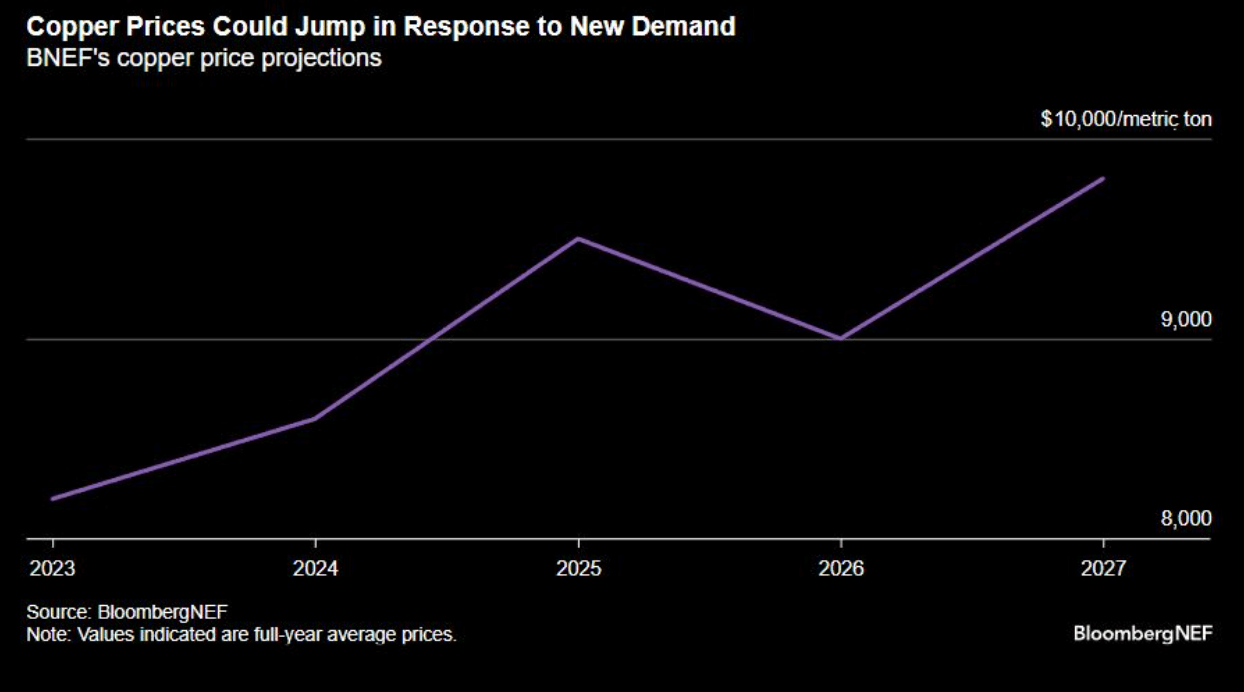 Surge in demand for copper and the role of US deposits